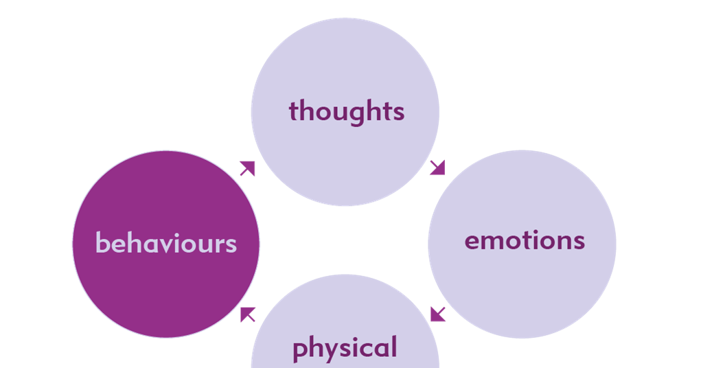 What is cognitive behavioural therapy (CBT)? | Guidance | Retail Trust